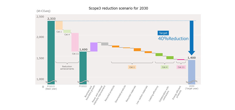 Ricoh enhances GHG emission reduction through a Scope 3 reduction ...