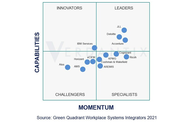 Ricoh positioned in the 2021 Verdantix Green Quadrant for Workplace ...